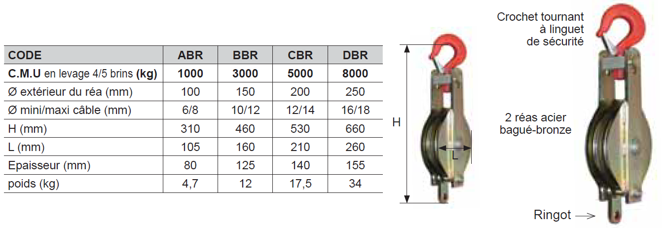 MOUFLE fixe à câble - 2 réas - LEVAC